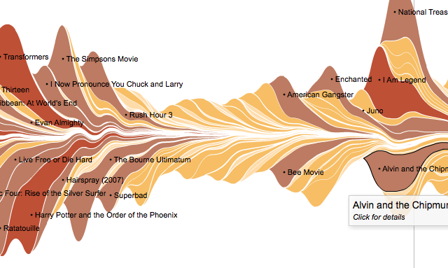Making sense of streamgraphs - Visualising Data