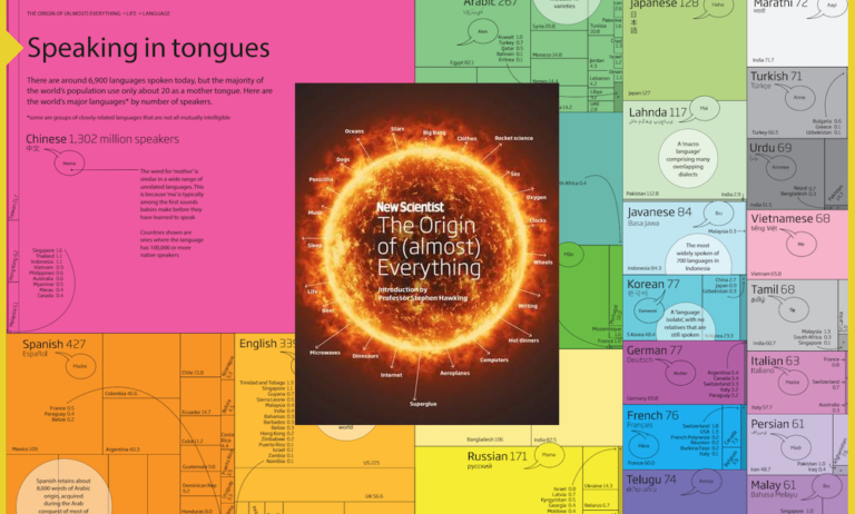 New book: The Origin of (almost) Everything - Data Viz Excellence ...